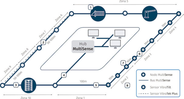 Multisense: Advanced system based on Multisensors of Detection Technologies